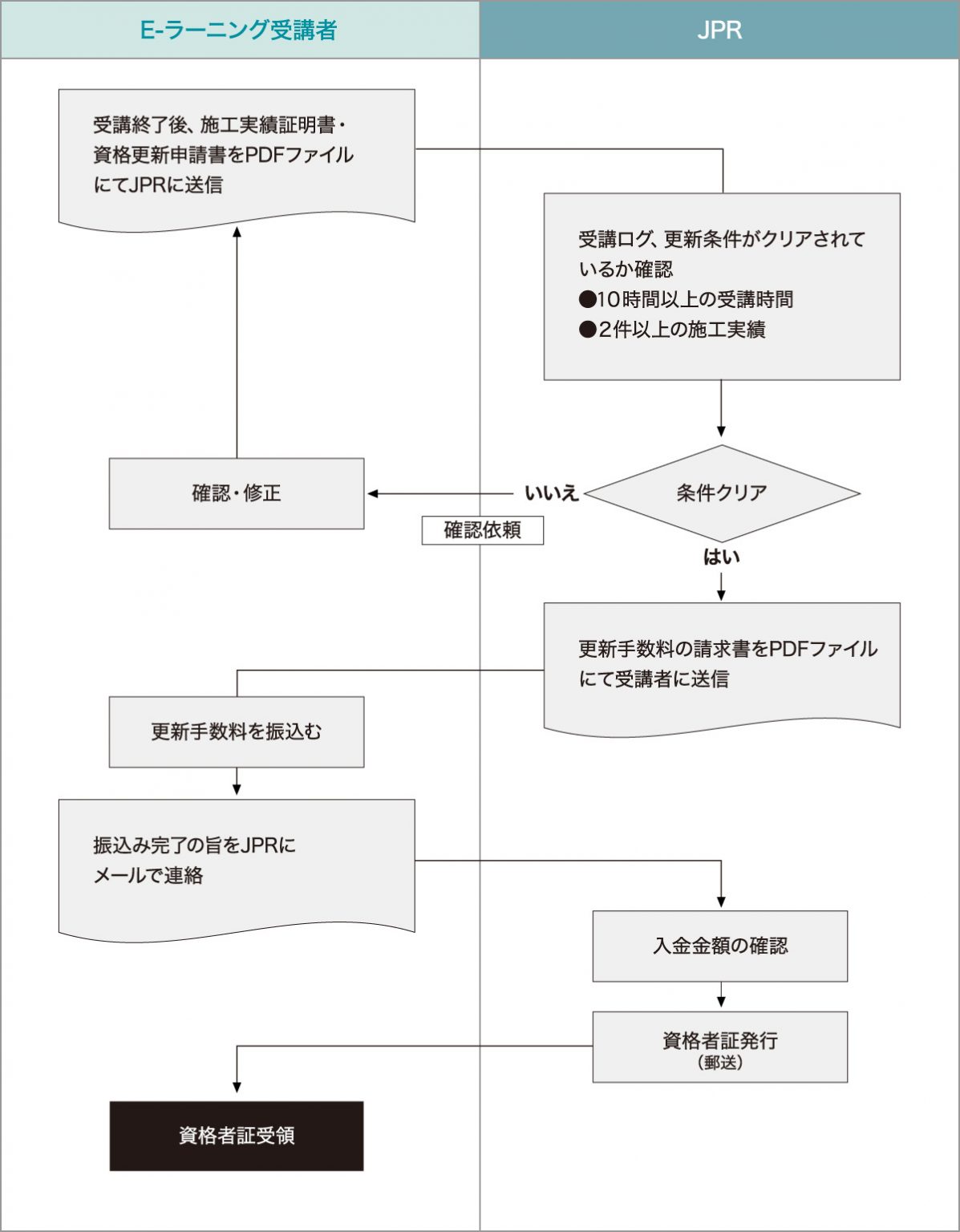 資格更新手続き - JPR 日本管更生技術協会